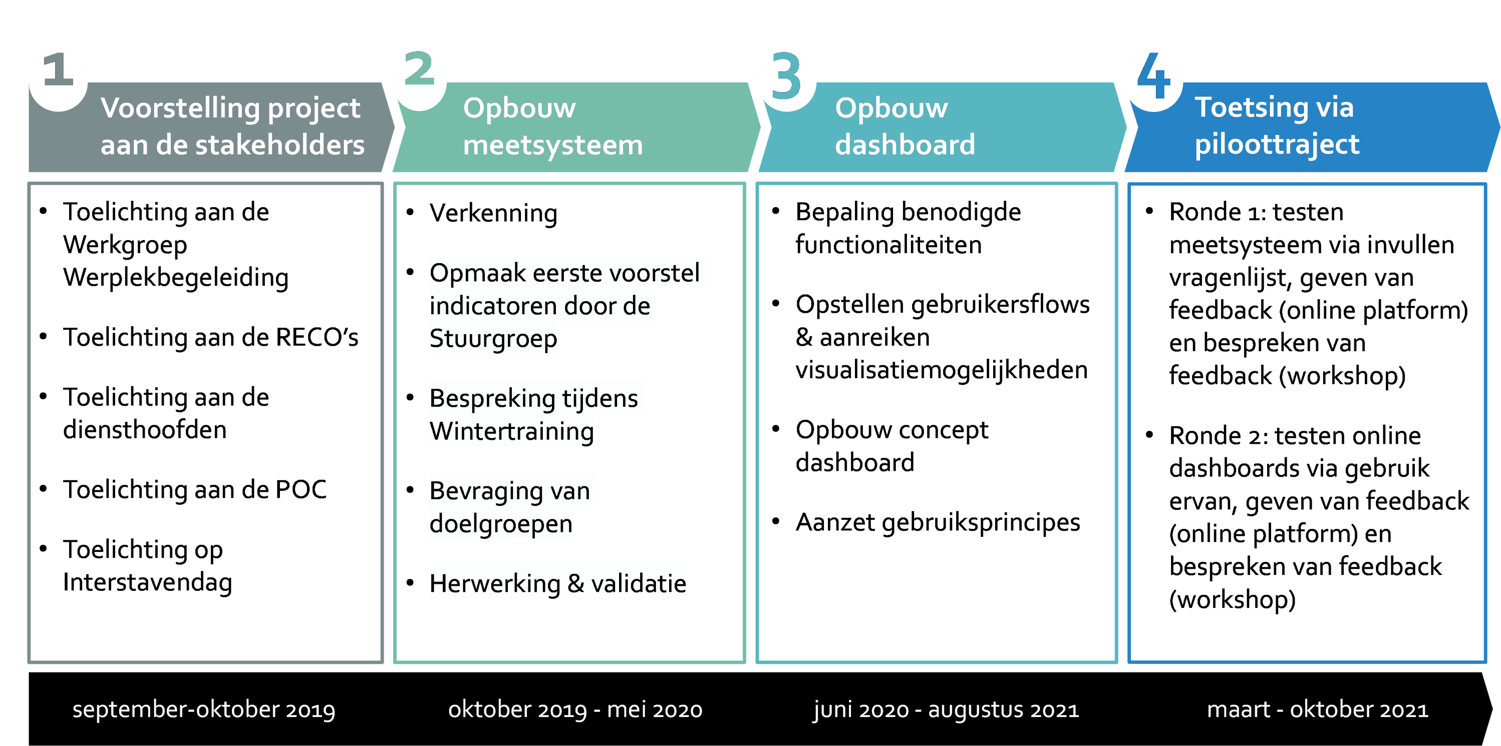 Online kwaliteitssysteem voor huisartsopleidingspraktijken